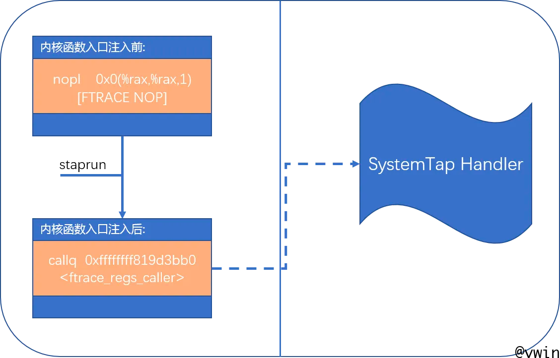 云IaaS测试系列一利用SystemTap模拟磁盘故障 | 予乐