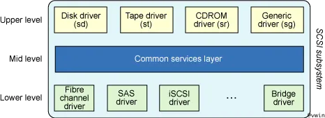 云IaaS测试系列一利用SystemTap模拟磁盘故障 | 予乐